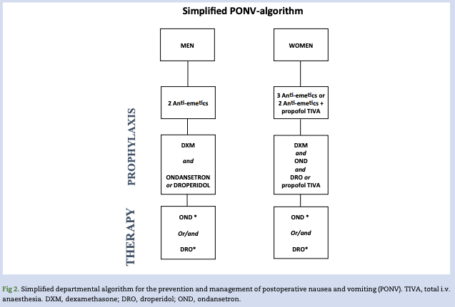 Simplified Algorithm for the Prevention of Post-operative Nausea and ...